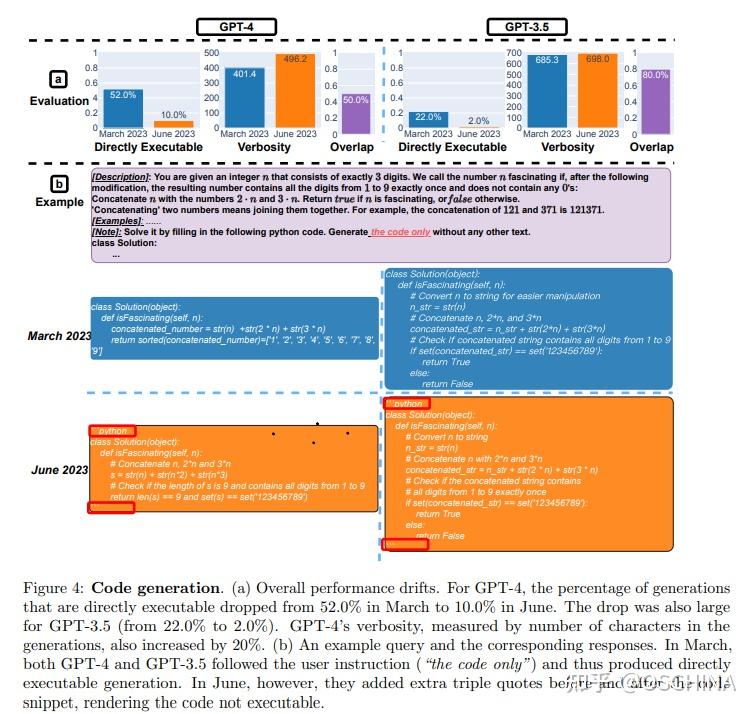 GPT-4 越来越笨？准确率从 97.6% 降至 2.4% - 知乎
