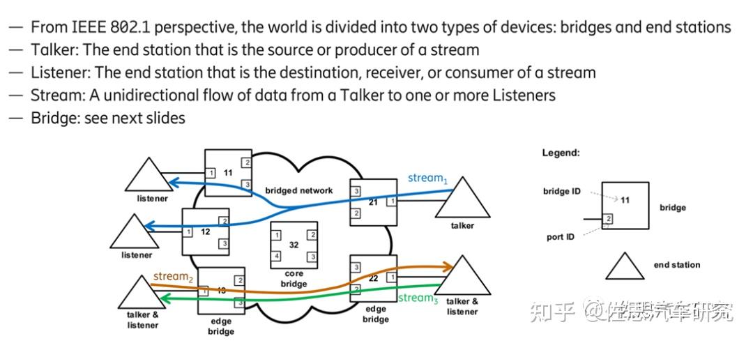 车载以太网TSN标准IEEE802.1DG分析 - 知乎