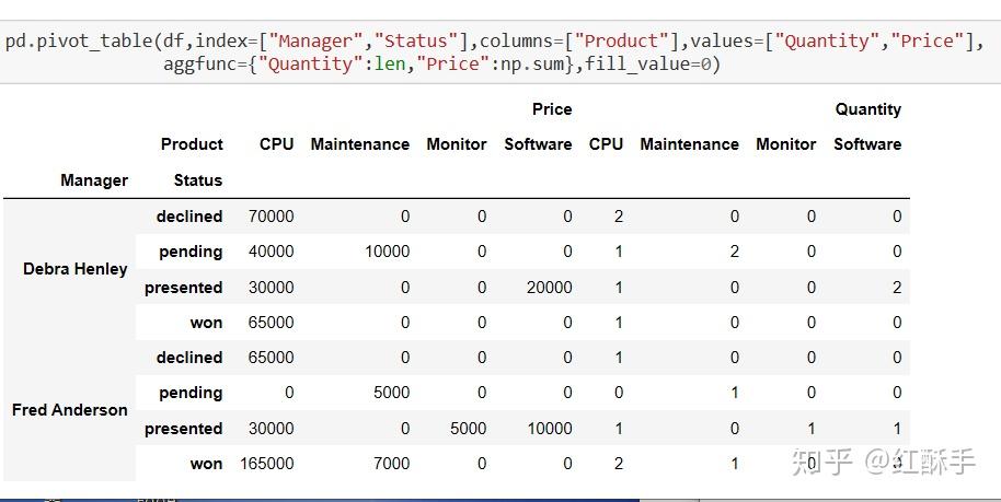 python中的数据透视表pivot_table参数详解 - 知乎
