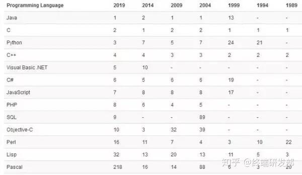2019年10月TIOBE排行榜,Java仍居首位！ - 知乎