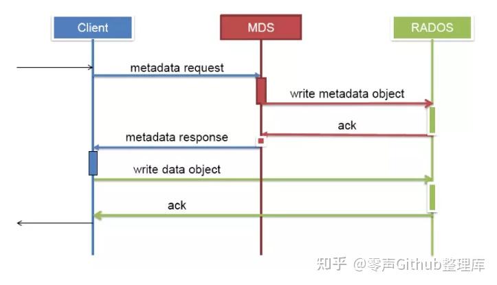 【超详细】Ceph到底是什么？本文为你解答，看完就懂 - 知乎