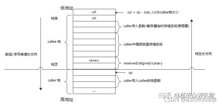 剖析Linux 内核安全增强—— stack canary - 知乎