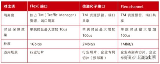 5G中切片网络的核心技术FlexE - 知乎