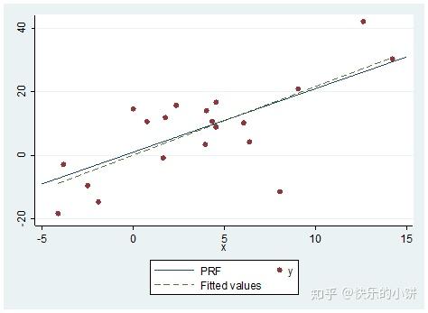 Stata|②一元线性回归 - 知乎