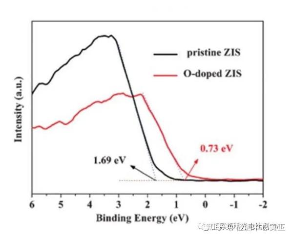 浅谈能带结构分析基本方法—光谱及XPS、UPS结合法 - 知乎