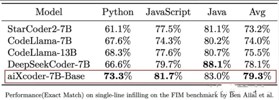 代码革命的先锋：aiXcoder-7B模型介绍 - 知乎