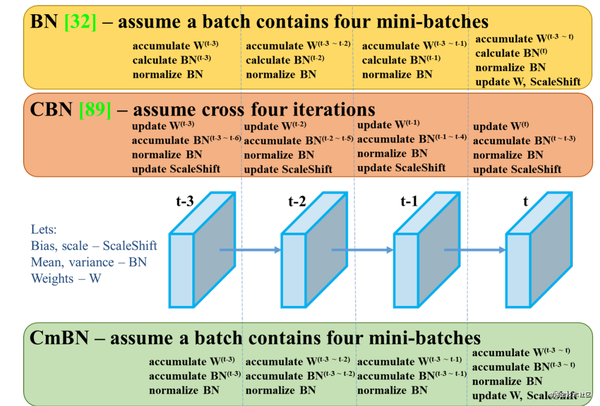 神经网络中的归一化方法总结 | 又名“BN和它的后浪们“ - 知乎