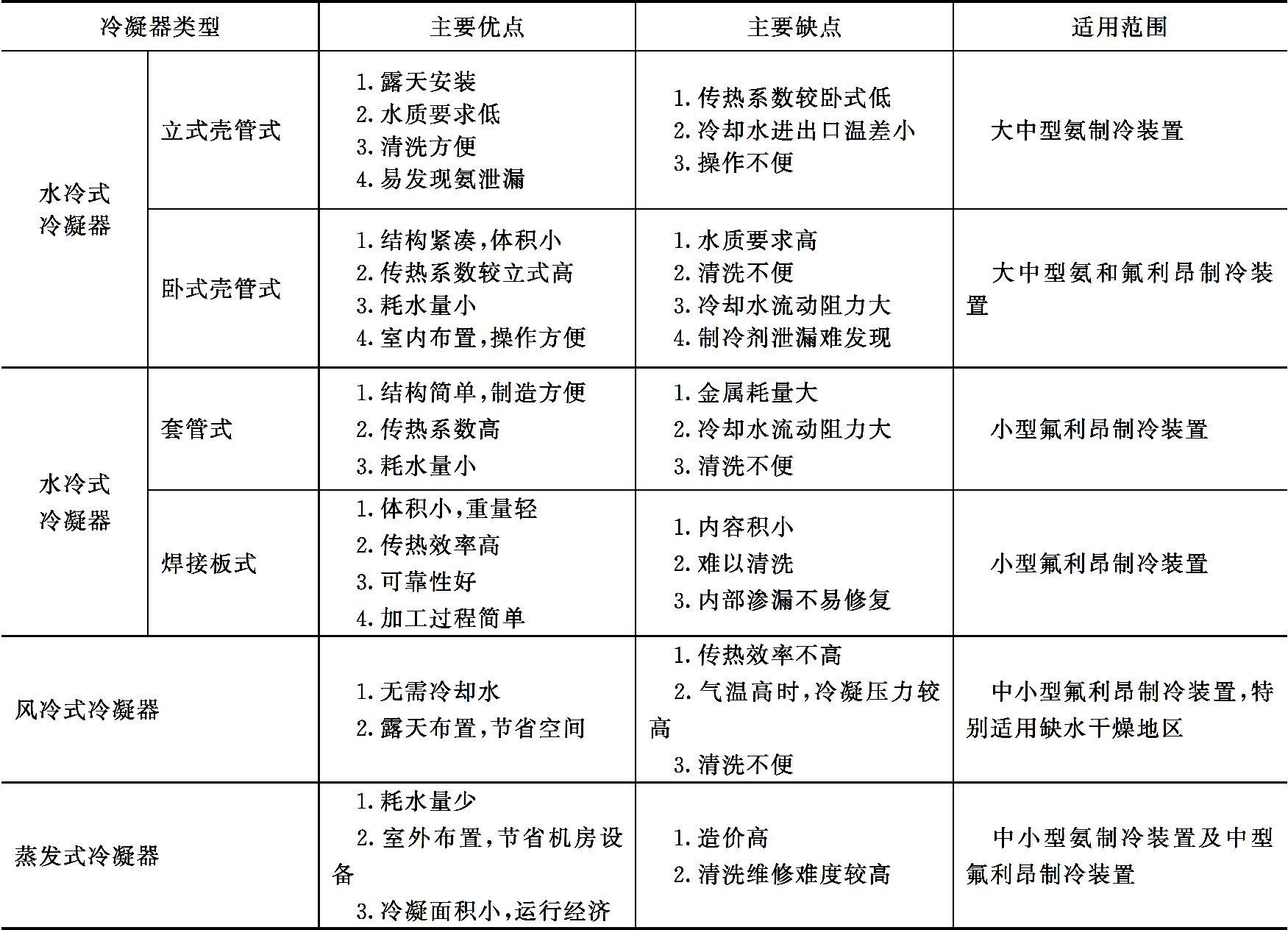 知乎盐选 | 4.8 制冷设备