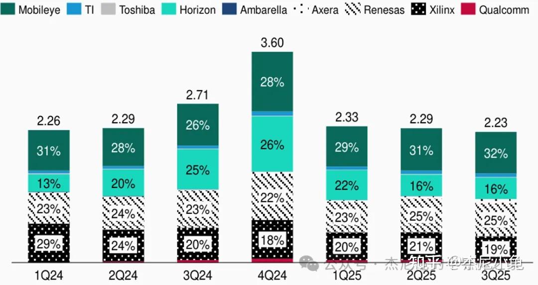 中国智能驾驶芯片市场解析：L2++渗透率加速超越L2+ - 知乎