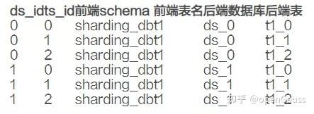 如何利用ShardingSphere-proxy搭建openGauss分布式环境 - 知乎