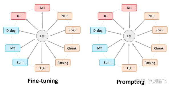 prompt提示学习（一）简要介绍 - 知乎