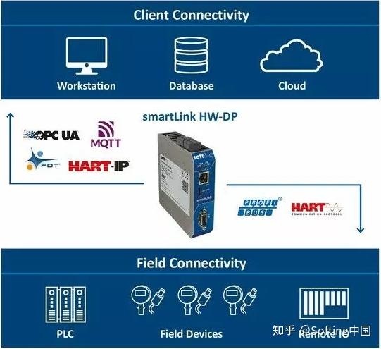 Softing smartLink网关——推进过程工业数字化转型 - 知乎