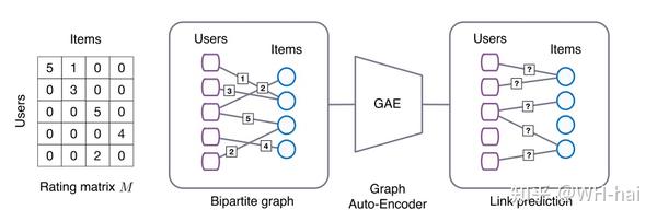 Graph Convolutional Matrix Completion - 知乎