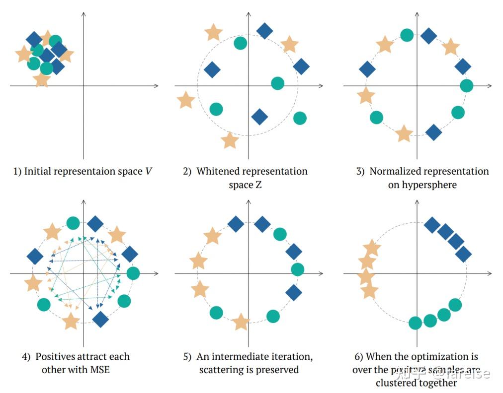 ICLR 2022 | Facebook AI提出解决表示学习坍塌问题新方法 - 知乎