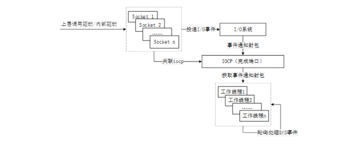 深入理解Windows异步机制：IOCP的工作原理与应用 - 知乎