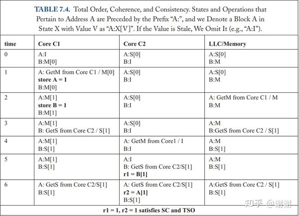 7 Snooping Coherence Protocols - 知乎