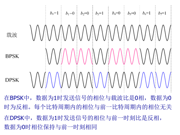 通信原理第6章 6.6 BPSK 6.7 DPSK - 知乎