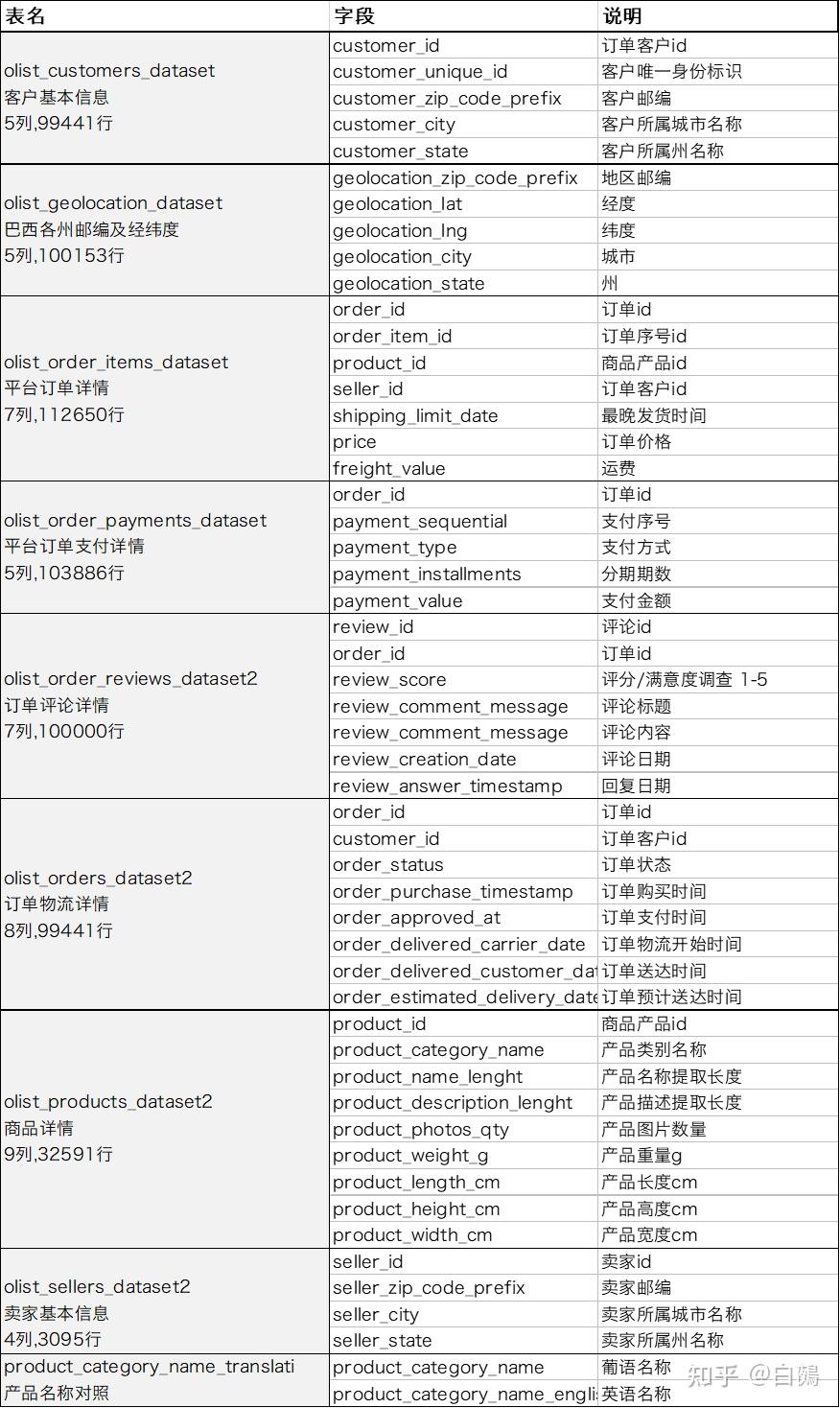 数据分析之路-Olist商品销售分析 - 知乎