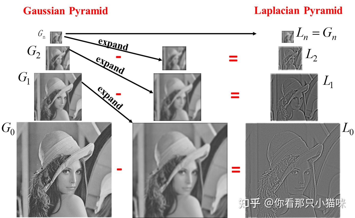 图像金字塔(Image Pyramid） - 知乎