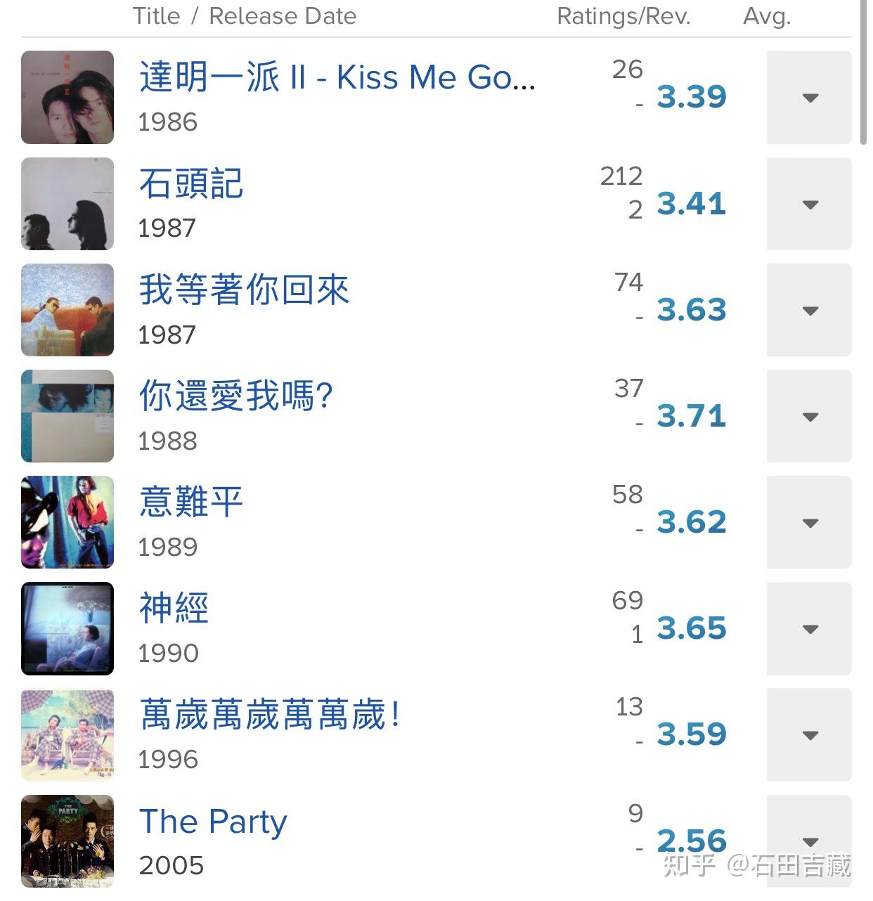 [顺手搬运] 一些华语音乐人的RYM评分 - 知乎