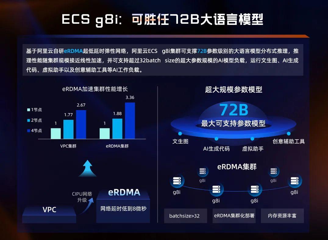 阿里云推出第八代企业级实例 g8i：AI 推理性能最高提升 7 倍、可支持 72B 大语言模型 - 知乎