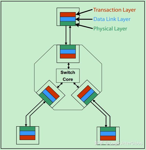 [转载]PCIe扫盲——PCIe总线体系结构/物理层/数据链路层入门 - 知乎