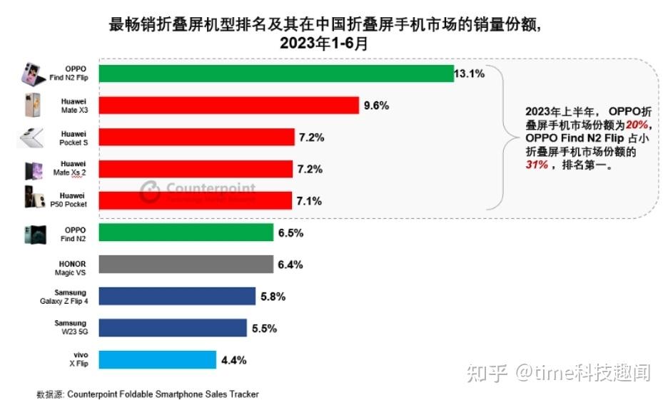 上榜中国科创领袖TOP100！OPPO研发实力有多强？一文看懂 - 知乎