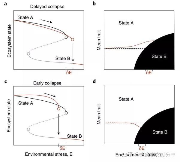 Nat. Ecol. Evol. | 以演化的眼光审视生态系统的转折点 - 知乎