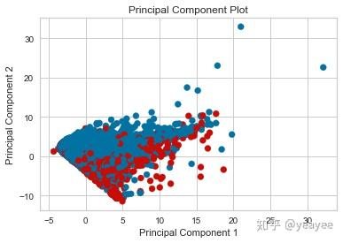 一个有用的Python可视化库yellowbrick-Feature Analysis - 知乎