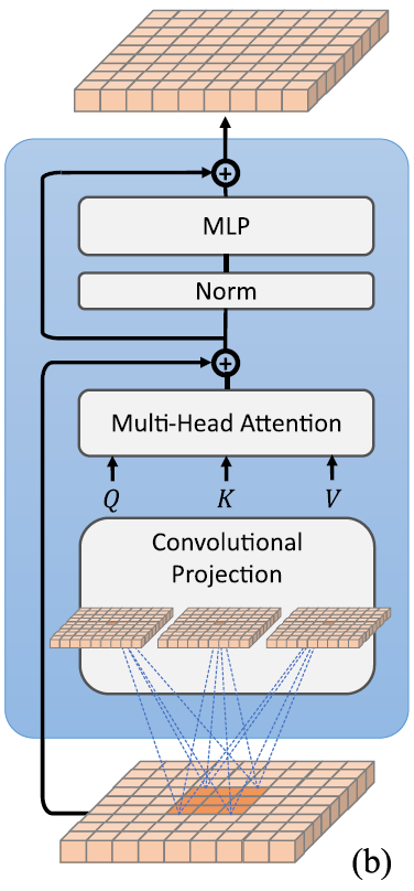 Vision Transformer 超详细解读 (原理分析+代码解读) (六) - 知乎