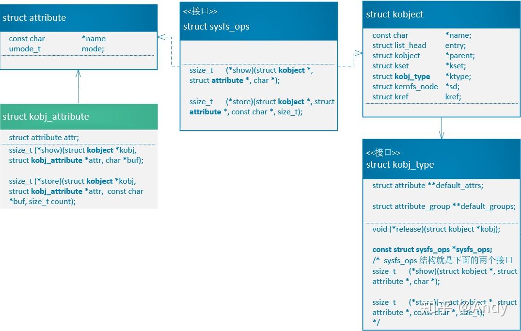 （一）总线设备驱动模型 kobject,ktype,kset - 知乎