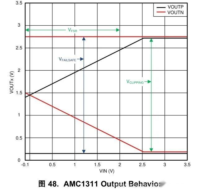 隔离运放AMC1311的使用 - 知乎