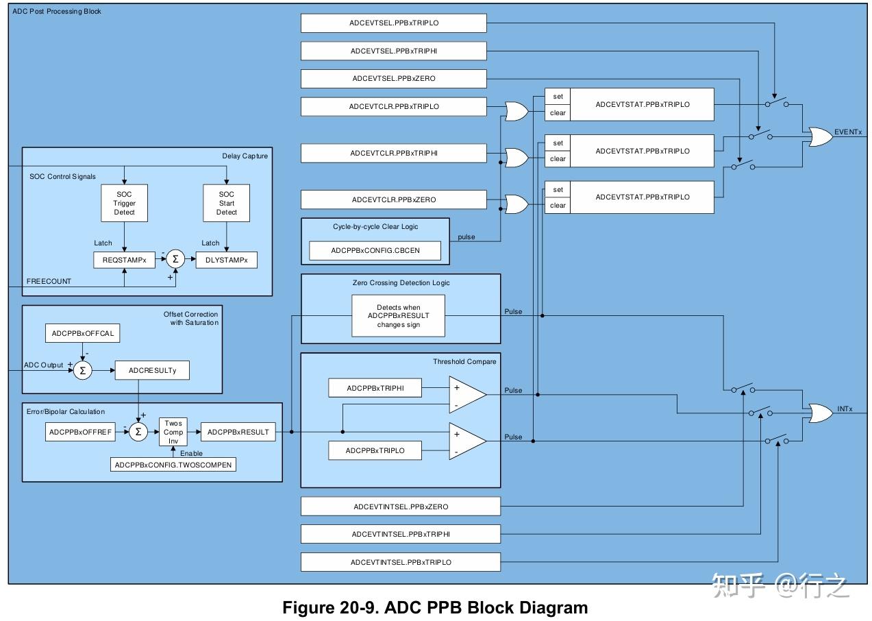 C2000 DSP(F28388D)学习---ADC模块 - 知乎