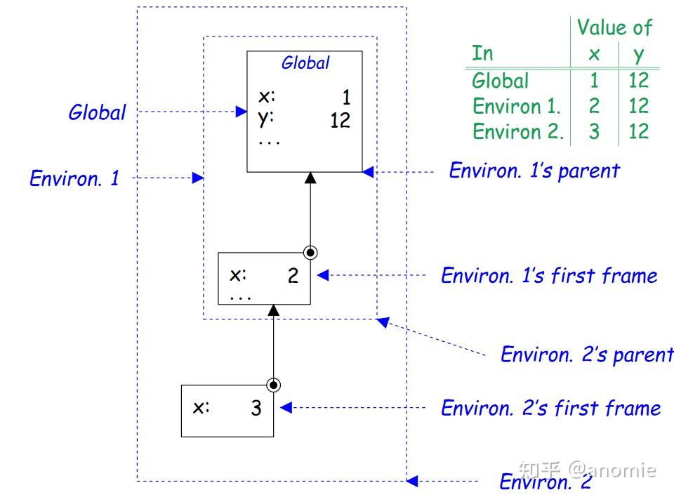 SICP——CS61A学习笔记（2）环境、闭包、控制语句 - 知乎