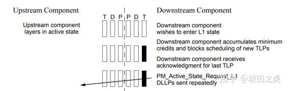 PCIe协议学习-ASPM和PCI-PM - 知乎