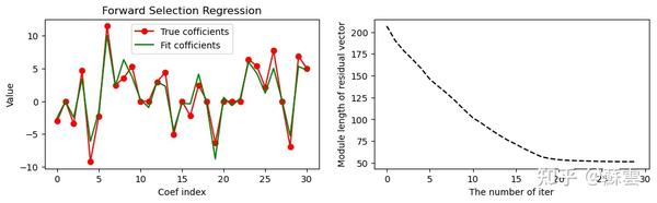 前向选择（Forward Selection）算法 - 知乎