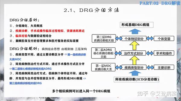 DRG/DIP面面观（一）如何用大白话理解和对照两种医保付费模式的内涵？ - 知乎