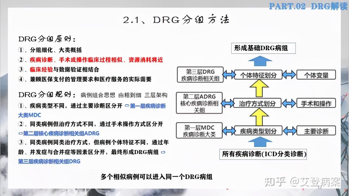 DRG/DIP面面观（一）如何用大白话理解和对照两种医保付费模式的内涵？ - 知乎