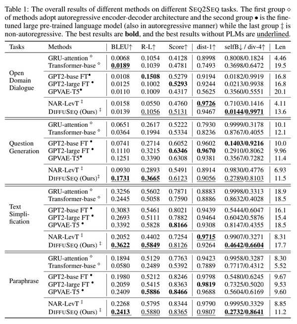 Sequence to Sequence Text Generation with Diffusion Models - 知乎