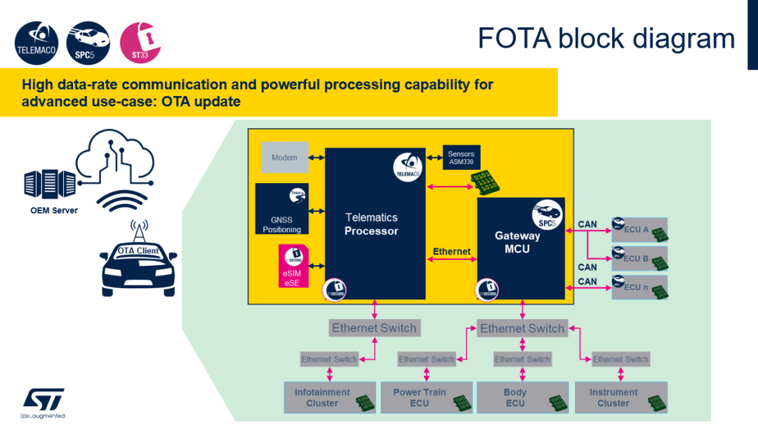 有奖直播 | SPC58微控制器FOTA详解 - 知乎