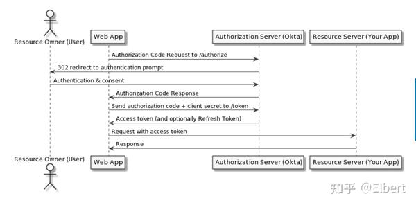 Golang Oauth2 0 PKCE 