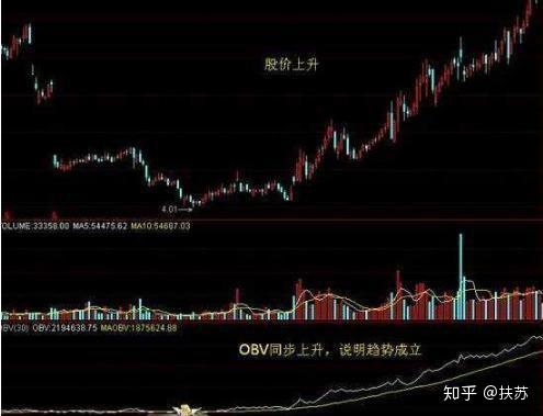 “OBV”指标的用法与操作 - 知乎