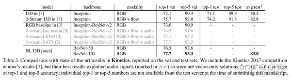 Non-local Neural Networks（CVPR2018）：为网络引入全局视野 - 知乎