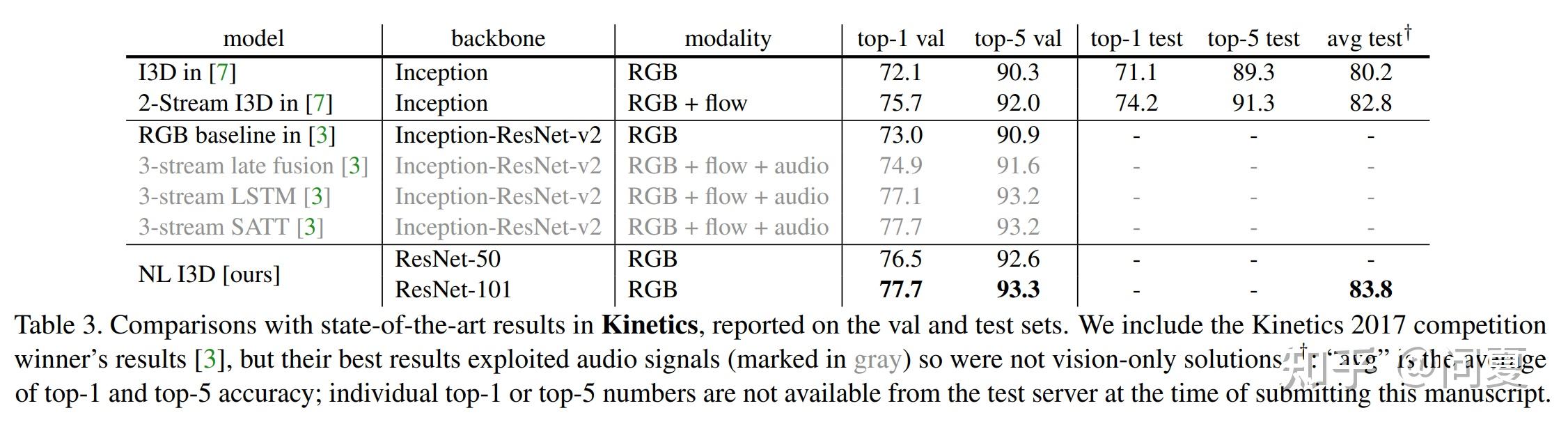 Non-local Neural Networks（CVPR2018）：为网络引入全局视野 - 知乎