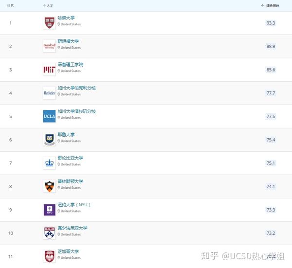 2021年QS排名出炉！UCSD 今年表现如何？ - 知乎