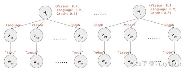 LDA主题模型：理论与实现 - 知乎