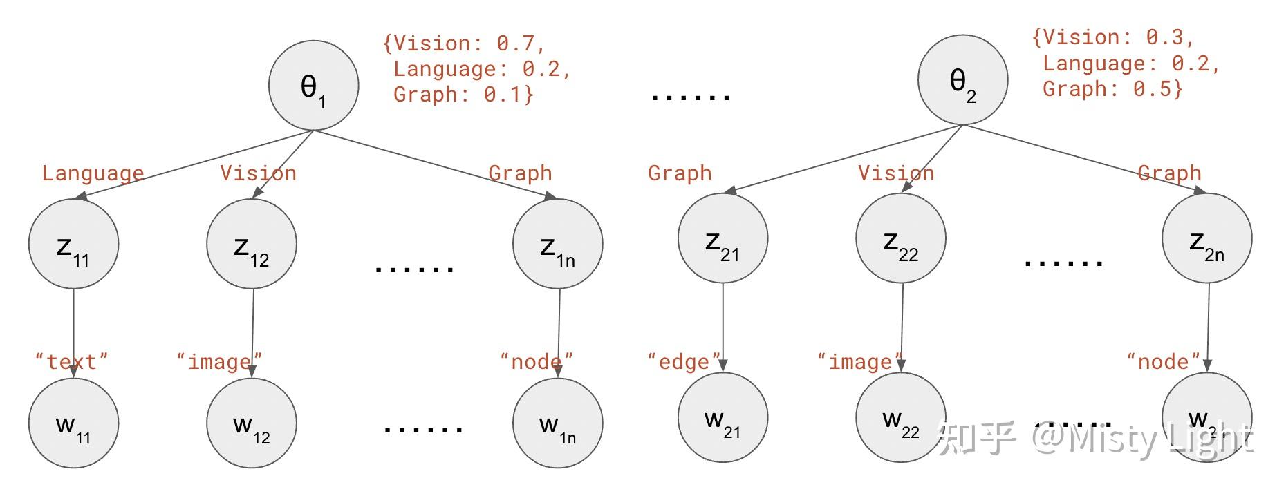 LDA主题模型：理论与实现 - 知乎