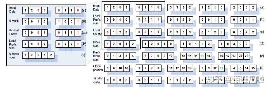 GPU排序（基数排序Radix Sort）小节【理论篇】 - 知乎