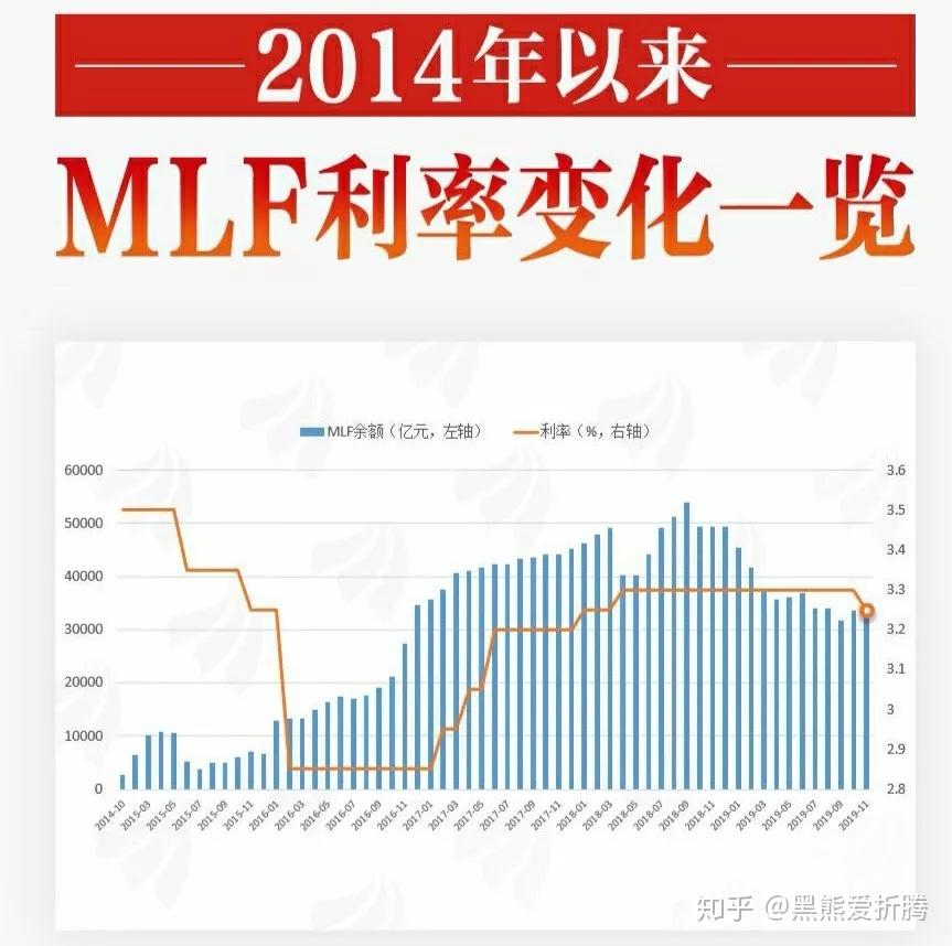 突入其来的“降息”，MLF利率降低0.05%，说明了什么？(JL) - 知乎