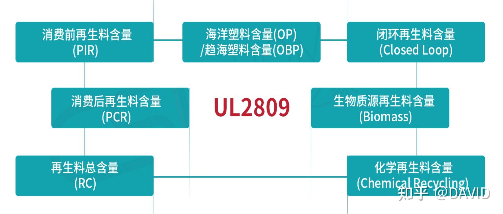 UL2809再生含量验证 - 知乎